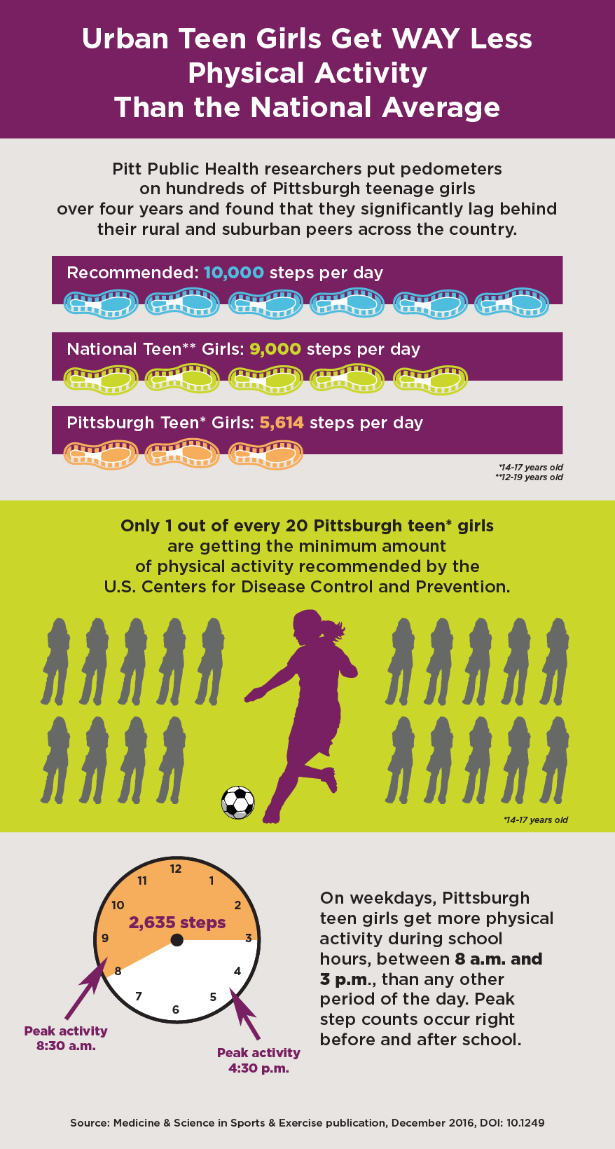 Teen Girls in Pittsburgh Get Less Physical Activity than the National ...