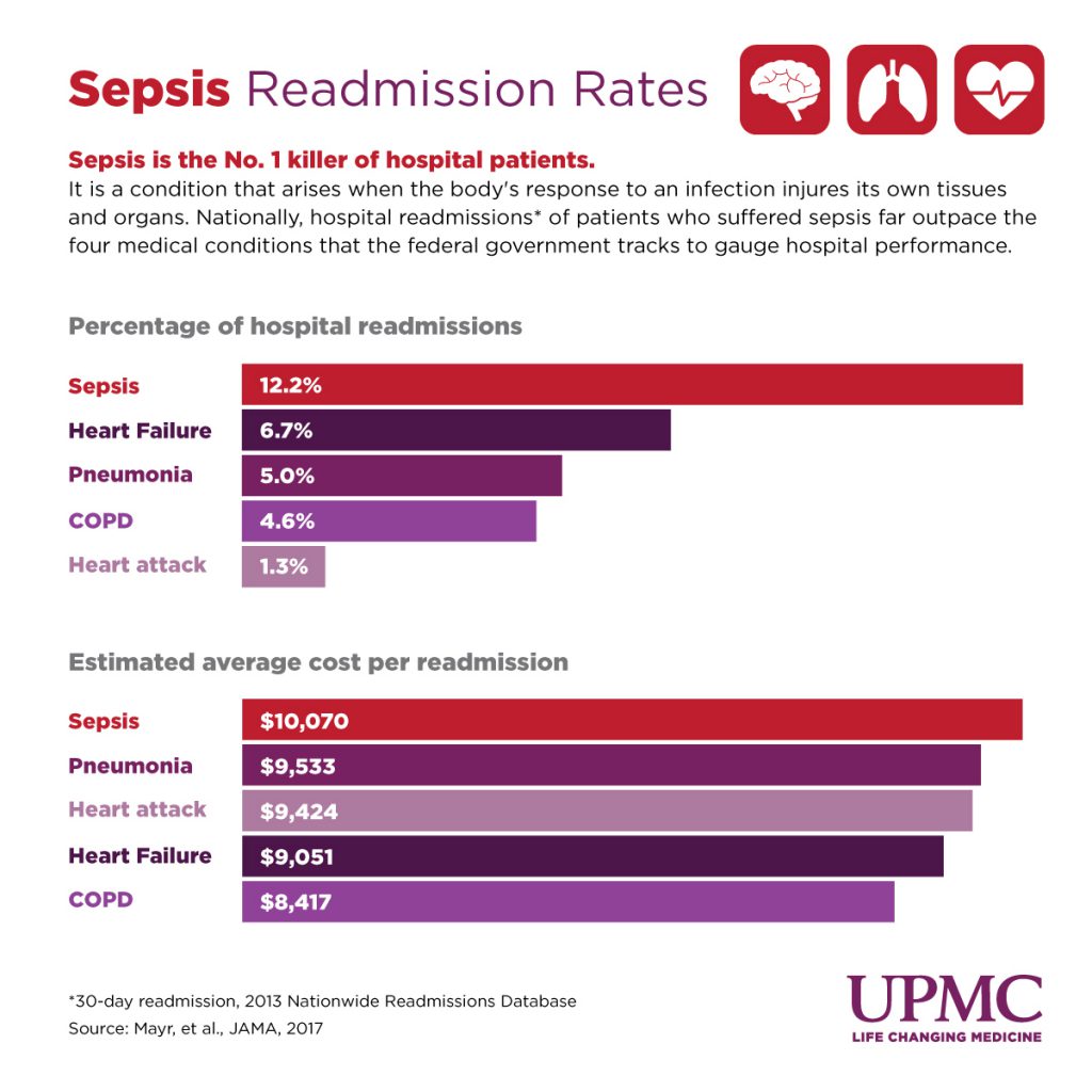 Sepsis Causes High Readmission Rates - UPMC & Pitt Health Sciences News ...