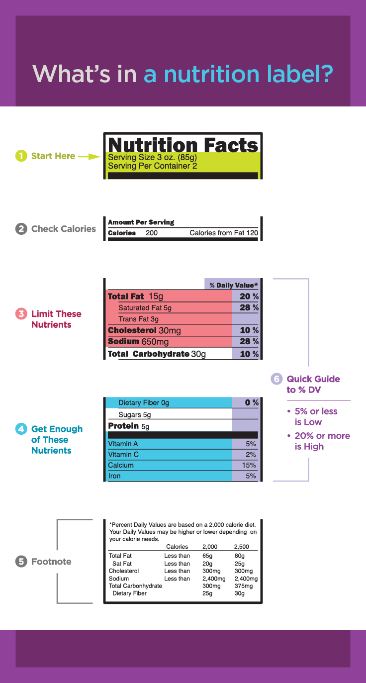 Tips to Understanding Nutrition Labels - UPMC & Pitt Health Sciences ...